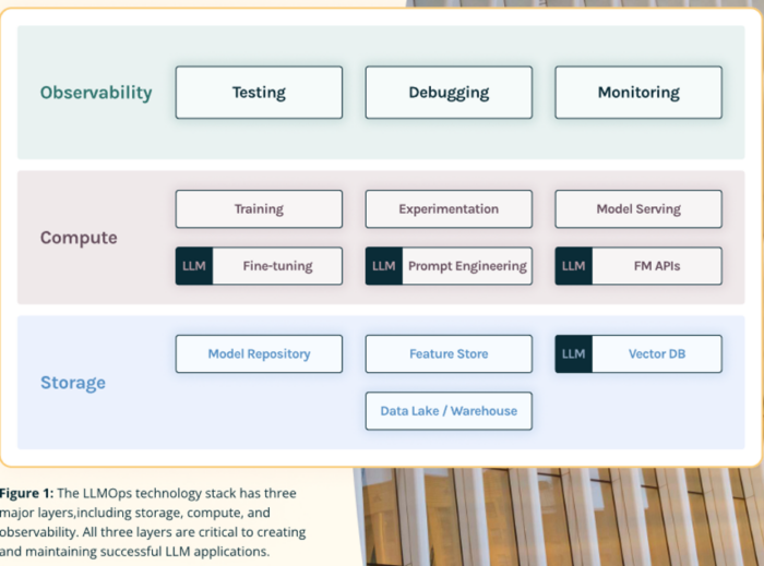 Three Essential Elements of the LLMOps Tech Stack - Techstrong.ai