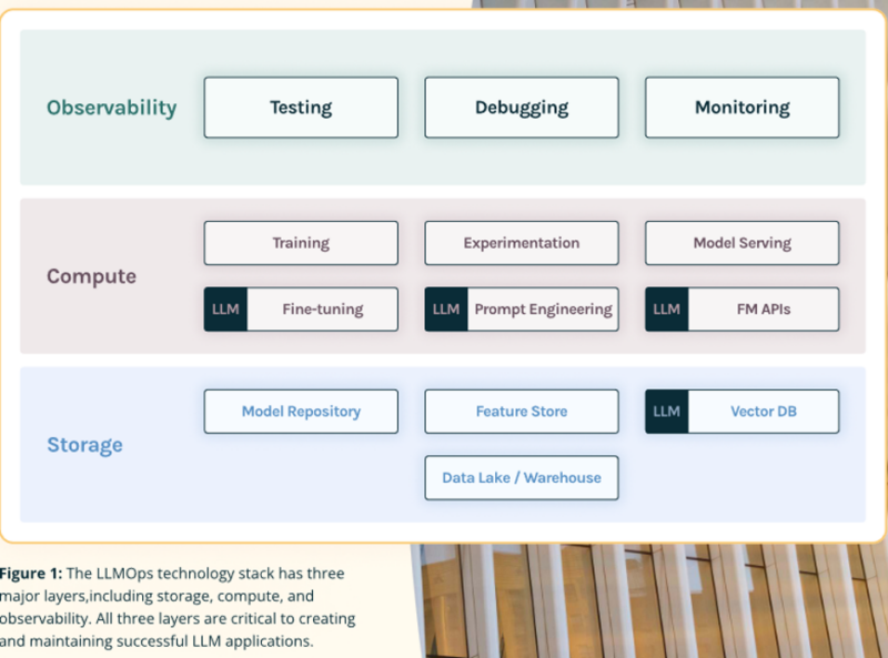 Three Essential Elements of the LLMOps Tech Stack - Techstrong.ai