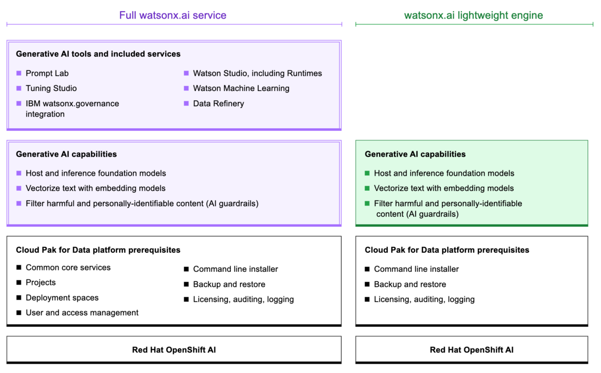 IBM Makes Lightweight AI Inference Platform Available - Techstrong.ai