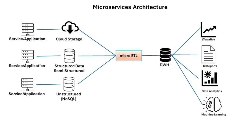 How to Unlock a Competitive Advantage With Next-Gen Data Architecture ...