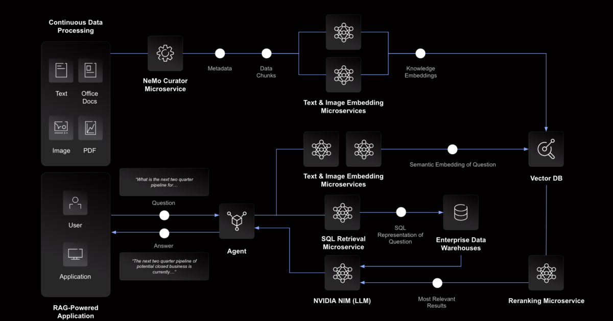 VAST Data Allies With NVIDIA to Create Integrated RAG Platform ...