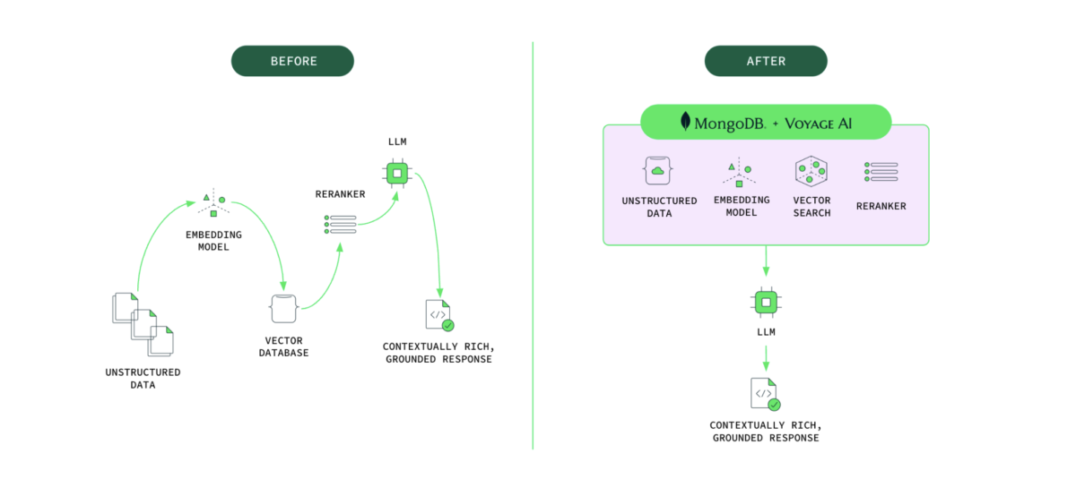 MongoDB Acquires Voyage AI to Improve AI App Accuracy - Techstrong.ai