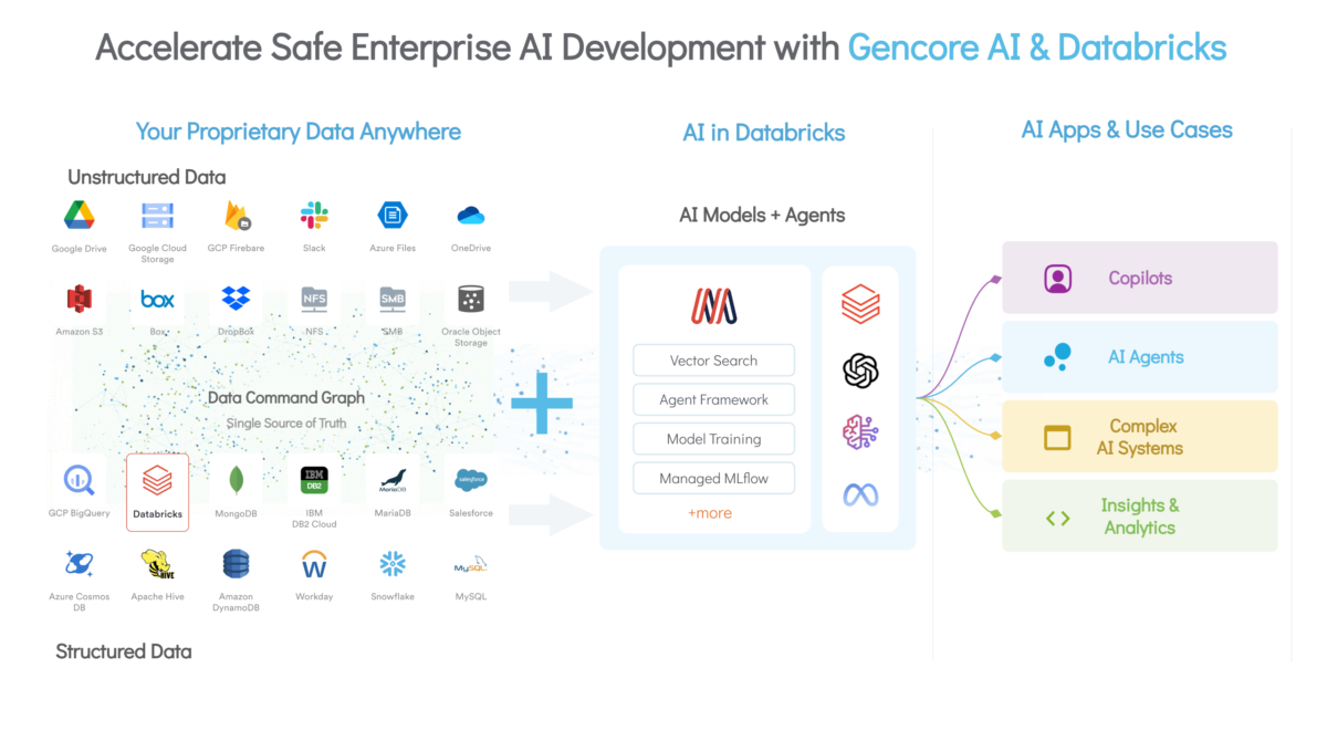 Securiti Allies With Databricks to Secure AI Data Pipelines - Techstrong.ai