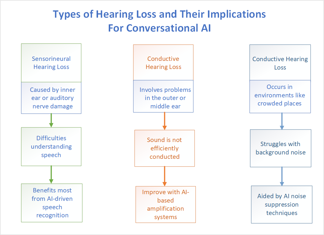 Conversational AI as an Accessibility Enabler: Empowering the Hearing ...