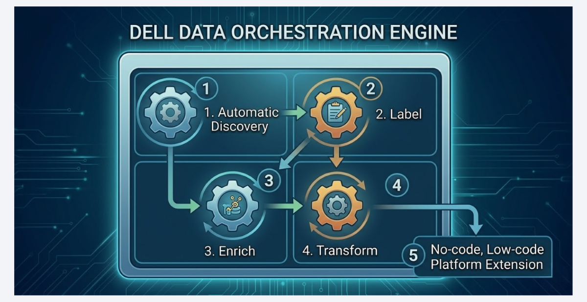 Dell Extends Scope and Reach of AI Infrastructure Portfolio - Techstrong.ai