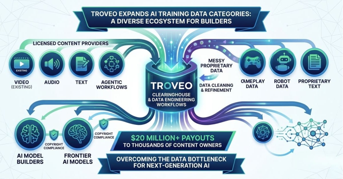 Troveo Expands Types of Licensed Content Available for Training AI ...
